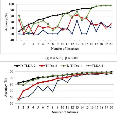 Classification Accuracy Analysis On Imagenet Dataset For Different Download Scientific Diagram