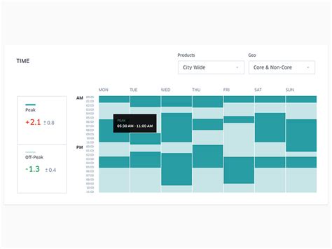 Experimentation Analysis Time Segmentation By Ud For Uber On Dribbble
