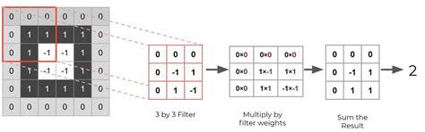 Understanding Convolutional Neural Network Cnn By Rishi Kumar Nerd For Tech Jul 2021