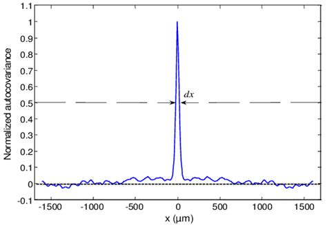 Normalized Autocovariance Function 0 X C I From Speckle Pattern Download Scientific Normalized Autocovariance Function 0 X C I From Speckle Pattern Download Scientific