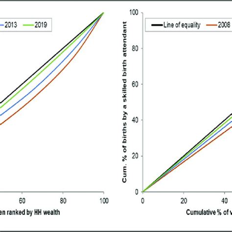 Concentration Curves Showing Wealth And Education Based Inequality In Download Scientific