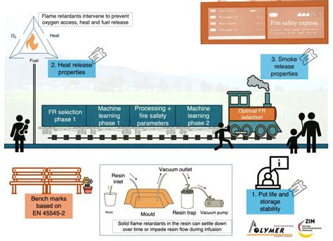 Firesafety Compositematerials Machinelearning Materialscience