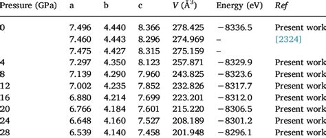 Experimental And Calculated Lattice Parameters A B And C And Energy Download Scientific
