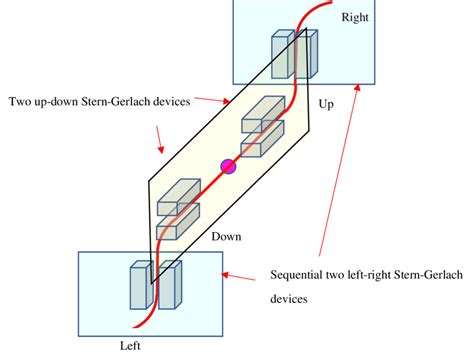 Up Down And Left Right Sequential Stern Gerlach Devices Download