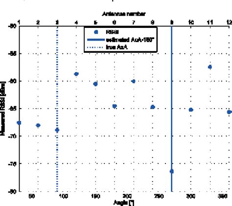 Figure 1 From Angle Of Arrival Estimation Algorithms Using Received Signal Strength Indicator
