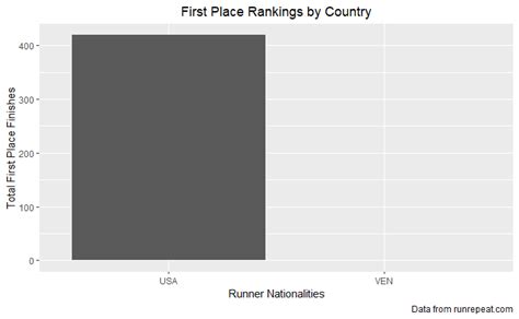 R Counting In Ggplot2 Stack Overflow