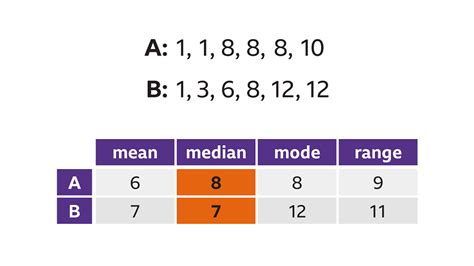 Comparing Sets Of Data Bbc Bitesize