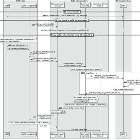 proposed flow diagram of lorawan authentication using 5g derived keys download scientific