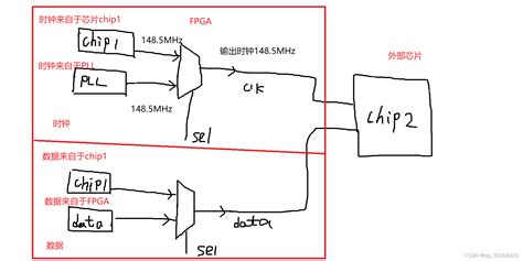 Fpga显示项目时钟问题及非时序解决方案 Csdn博客