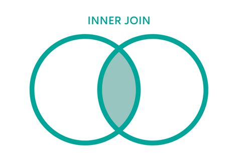 Types Of Pandas Joins And How To Use Them In Python Stratascratch