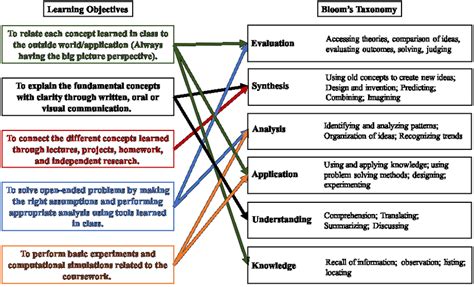 Correlation Of Learning Objectives To Bloom S Taxonomy The Learning Download Scientific