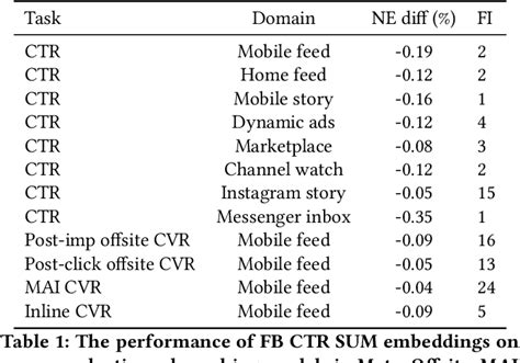 table 1 from scaling user modeling large scale online user