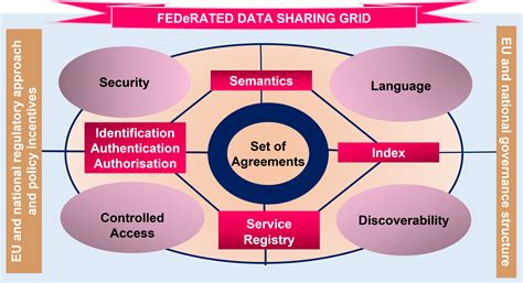 The Federated Proposition