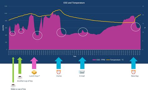 Monitoring The Indoor Environment With Iot Manx Technology Group