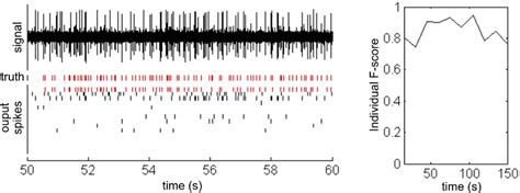 Color Online Examples Of Spike Sorting Achieved By The Artificial Download Scientific Diagram