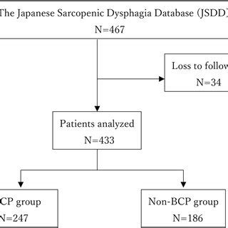 Flowchart Of The Study Participant Selection Process BCP Download Scientific Diagram