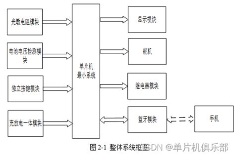 【单片机毕业设计】【yq 018】太阳能追光基于stm32单片机太阳能电池板追日光跟踪系统设计 Csdn博客