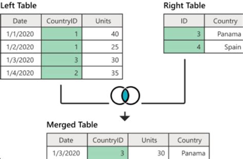 Types Of Sql Joins Differences Sql Code Examples
