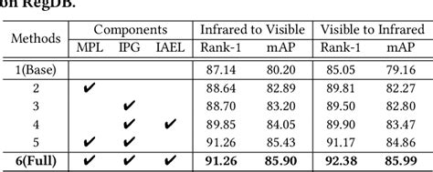 Table 3 From Enhancing Visible Infrared Person Re Identification With Modality And Instance