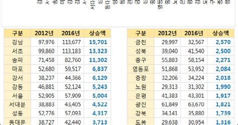 서울 강남권 아파트값 4년 전보다 1억원 이상 올라