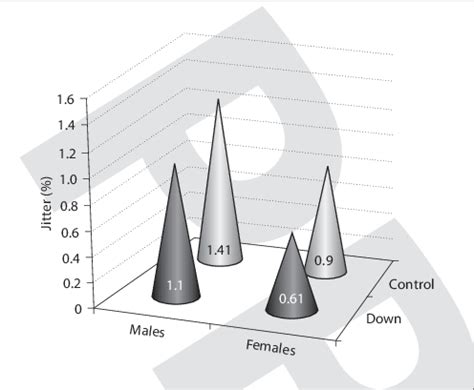 Jitter In The DS And Control Groups By Gender Fig Shimmer In The Download Scientific