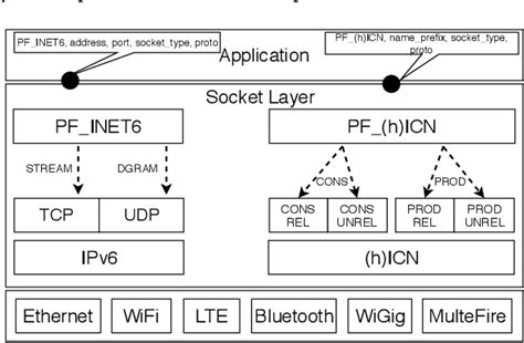 Figure 1 From A Transport Layer And Socket Api For Hicn Design