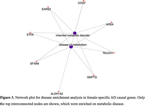 Sex‐specific Causal Genes For Alzheimers Disease Via Proteome‐wide