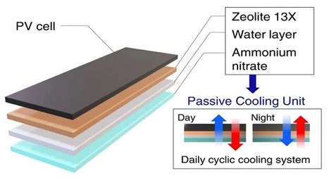 Cooling Solar Cells With Water Globalspec