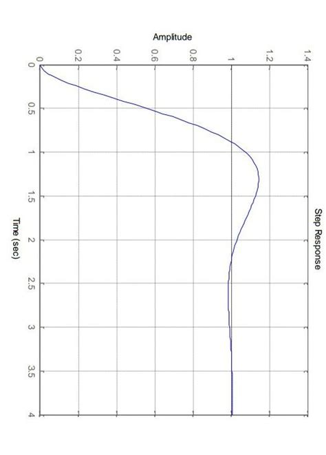 Solved The Response Of A Second Order System To A Unit Step Chegg Com