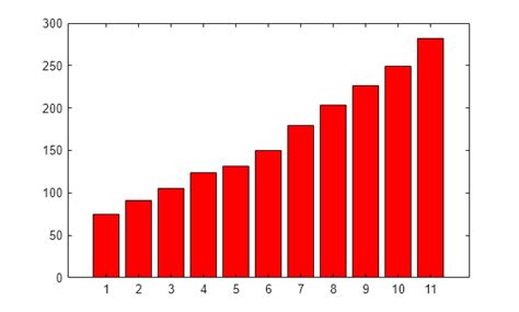 Bar Bar Graph Matlab