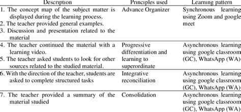The Meaningful Learning Planning Download Scientific Diagram
