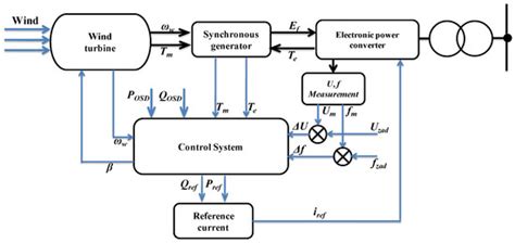Energies Special Issue Electric Distribution System Modeling And Analysis