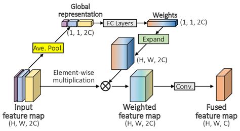 structure of the feature fusion block ffb download scientific diagram
