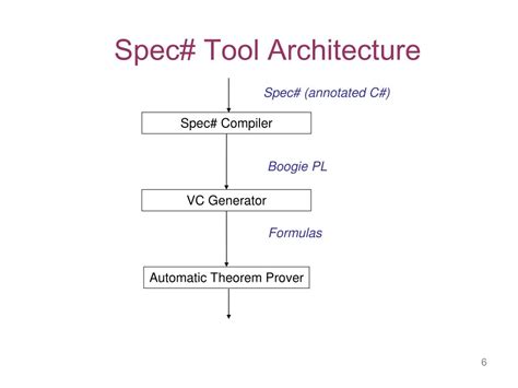 Ppt Towards A Verifying Compiler The Spec Approach Powerpoint