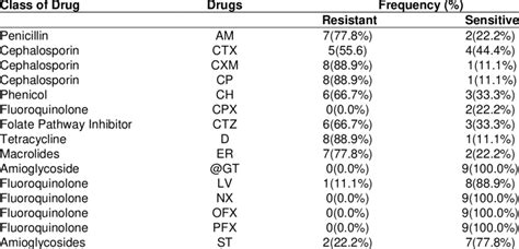 Overall Frequency Distribution Of Antibiogram Pattern Resistant And Download Scientific