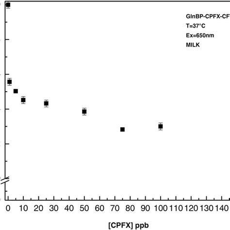Fluorescence Polarization Emission Spectra Of Ciprofloxacin Glnbp Cf647