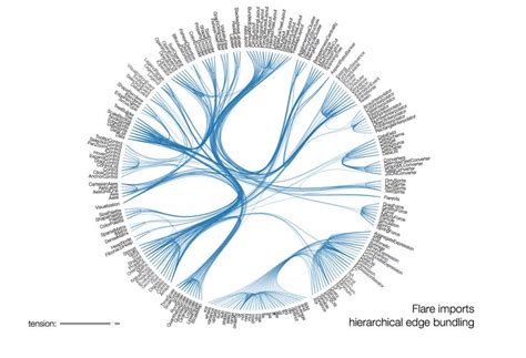 Visualizing Dependencies With Hierarchical Edge Bundling