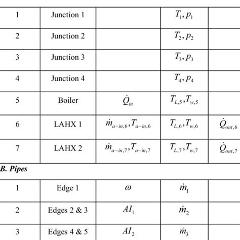 Explanation Of The Graph Elements Download Table