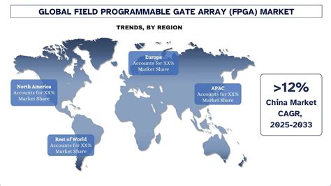 Field Programmable Gate Array Fpga Market Forecast To 2033