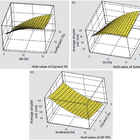 Interaction Plot Showing Interaction Effects Of Independent Variables Download Scientific