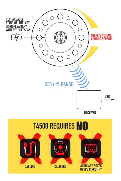 Wireless Sensors For EV In Vehicle Testing