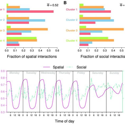 Socio Spatial Interactions Analysis Ab The Fraction Of Spatial A Download Scientific