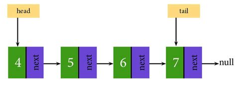 Lists Inserting And Deleting From Linked Lists