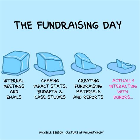 This Is Spot On Were Building A Fundraising Assistant To Give
