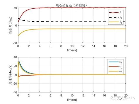 【卫星姿态】基于pid的卫星姿态控制系统附matlab代码卫星姿轨控仿真matlab Pid Csdn博客