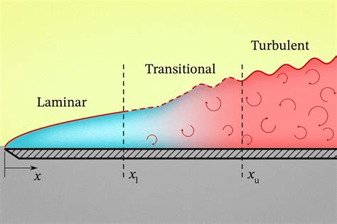 Fluid Dynamics Laminar Flow At Alice Hager Blog