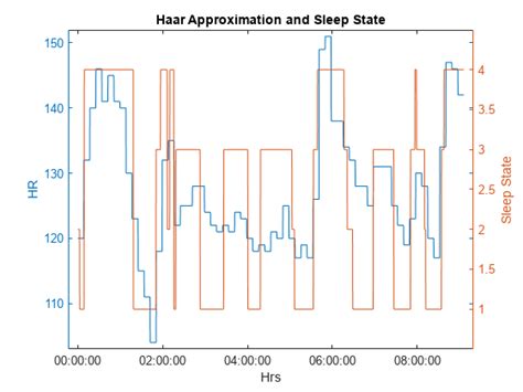 Haar Transforms For Time Series Data And Images Matlab And Simulink
