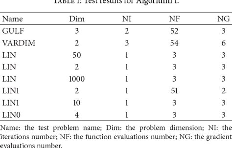 table 1 from nonlinear conjugate gradient methods with wolfe type line