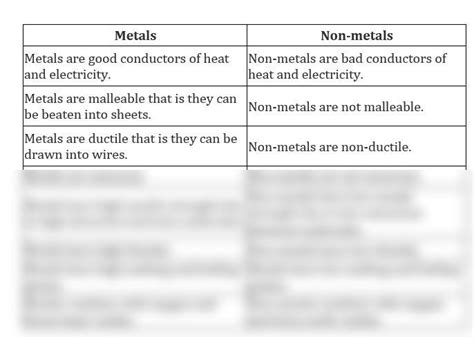 SOLUTION Difference Between Metals Non Metals Very Important Easy Studypool