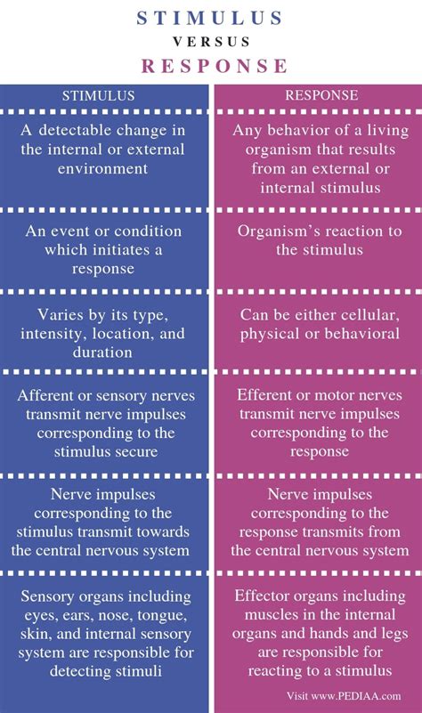 What Is The Difference Between Stimulus And Response Pediaa Com